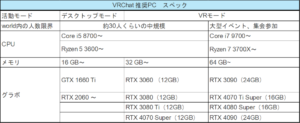 【VRChat】VRChatter必見！推奨スペックとおすすめのBTOPC! - suiminn04の難聴ゲーム部